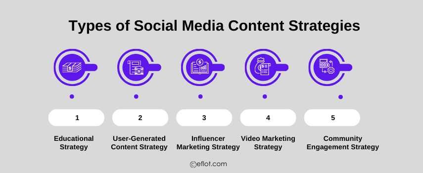 How to Create a Social Media Content Strategy in 8 Steps - eflot