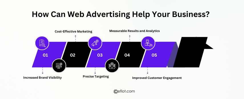What Is Web Advertising and How Can It Help Your Business? - eflot