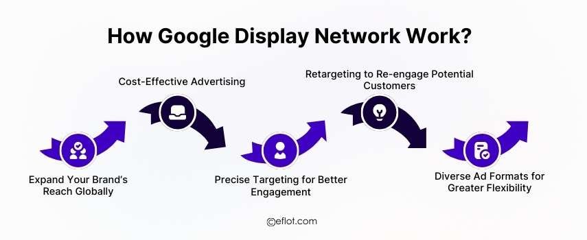 Reach a Global Audience with Google Display Network - eflot